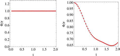 Figure 1 From Quantum Quench Dynamics Of Berry And Uhlmann Phases In