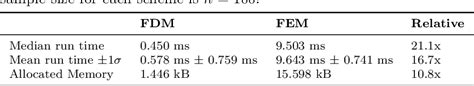 Table 2 From An Application Driven Method For Assembling Numerical