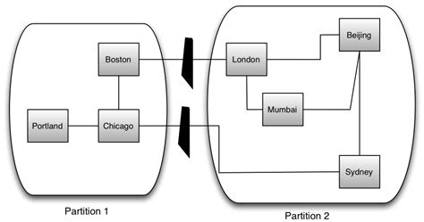CAP Theorem Explained Amplify Engineering