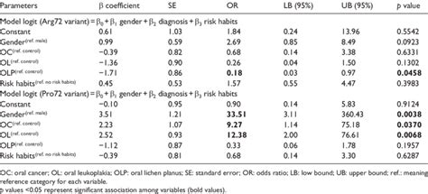 Logit Model To Evaluate Multiple Associations Among The Outcome
