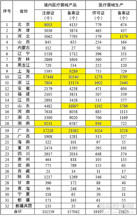 各省医疗器械注册与生产许可备案统计一览（截至2024年2月底）检测资讯嘉峪检测网