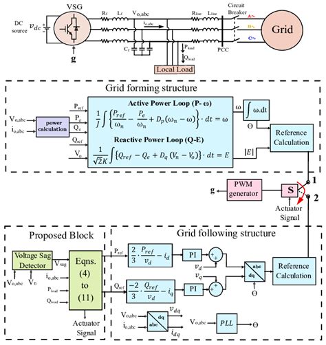 Proposed Control Strategy For Vsg During Voltage Sags Download