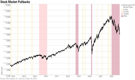 Q3 2022 Market Performance In Charts Morningstar