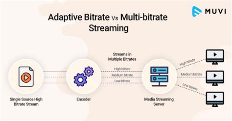 Datawil Tech On Linkedin Adaptivestreaming Digitalinnovation Techtrends