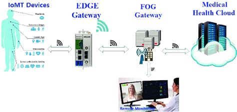Edge Fog Computing Architecture In Iomt Network Download Scientific