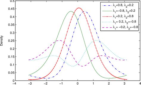 Figure 1 From Sine Cosine Weighted Circular Distributions Semantic