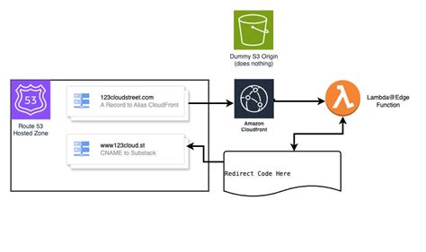 Will Laws On Linkedin Aws Cloudcomputing Webhosting Techguide Cloudformation Lambda