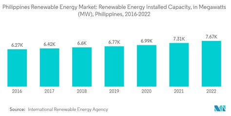 Renewable Energy Market In Philippines Companies And Size