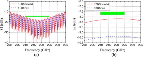 Simulated Results Of Surface Roughness Download Scientific Diagram