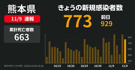 新型コロナ 熊本県で新たに773人感染確認 先週水曜は662人 Newsdigest