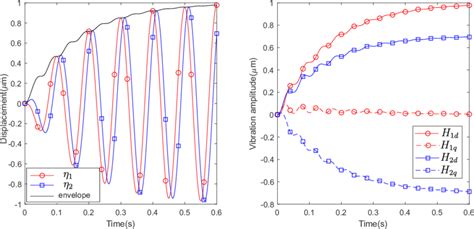 Example Of A Demodulated Signals Left Example Of Two Vibration