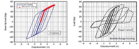 Comparison Between Analytical And Experimental Results For Specimen