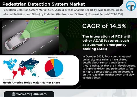 Orion Market Research Pvt Ltd Omr On Linkedin Pedestriandetectionsystem Sensors Camera