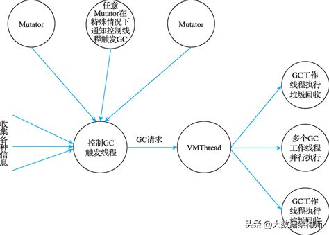 Jvm垃圾回收器详解：串行回收新生代内存管理垃圾回收的触发机制mutator是什么 Jvm Csdn博客