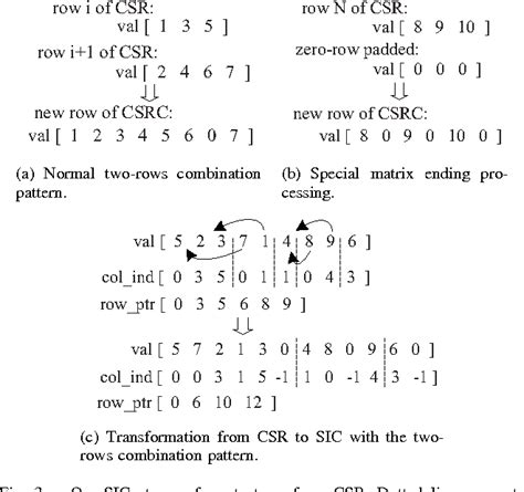 Figure 3 From Optimization Of Sparse Matrix Vector Multiplication With