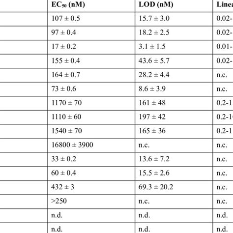 Summary Of The Binding Properties Of The Probe 1 To Different Download Table