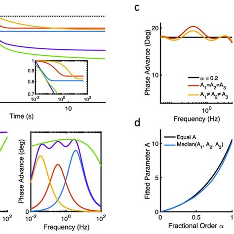 Multiple Timescale Adaptation Can Approximate Fractional Dynamics A Download Scientific
