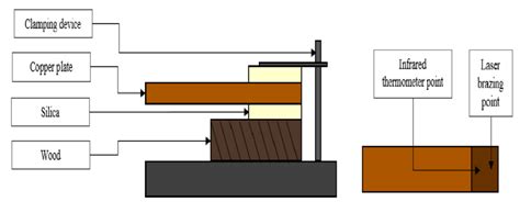 Experimental Setup For Laser Brazing Download Scientific Diagram