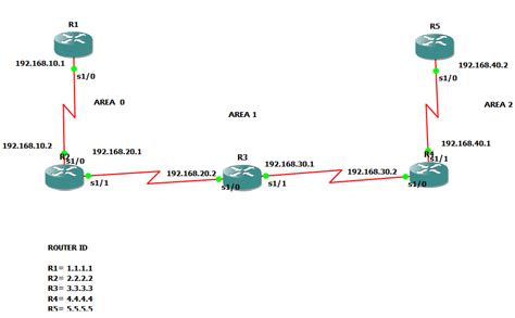 How To Setup A Virtual Link Between Different OSPF Areas Cisco Community