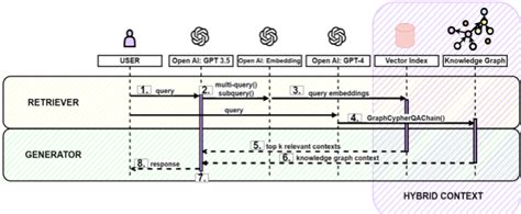 [논문 리뷰] Hybrid Context Retrieval Augmented Generation Pipeline Llm Augmented Knowledge Graphs