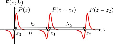Figure 3 From The Motion Of Weakly Interacting Localized Patterns For Reaction Diffusion Systems