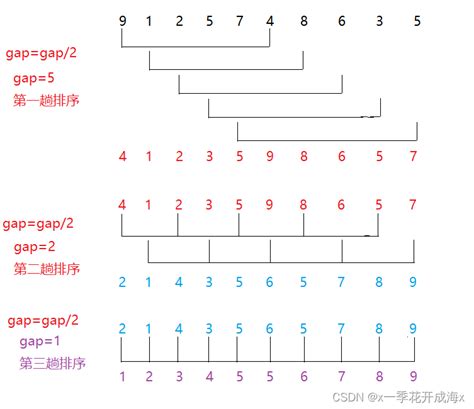 【数据结构】八大排序算法 Csdn博客