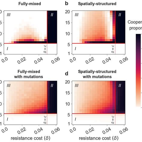 Mutations And Spatial Structure Help Maintaining Cooperation In The Download Scientific Diagram