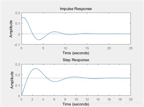 Matlab 信号与系统 响应与抽样matlab单位抽样响应 Csdn博客