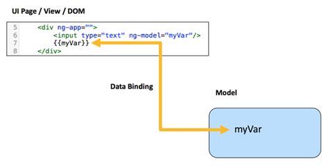 Two Way Data Binding Servicenow Developers