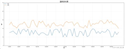 Matplotlib 气温变化可视化matplotlib温度对比折线图 Csdn博客