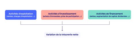 Tableau De Flux De Trésorerie Comment Létablir Et Modèle Excel