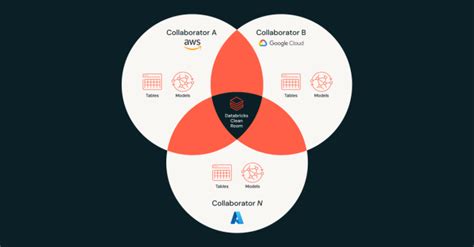 Whats New With Databricks Clean Rooms Databricks Blog