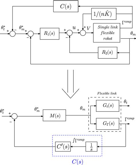 Passivity Based Control System Download Scientific Diagram