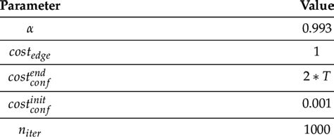 Parameters Used For The Simulated Annealing Version Of The