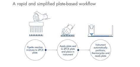 Nanoplate Based Digital Pcr System Qiacuity Qiagen 제품 소개