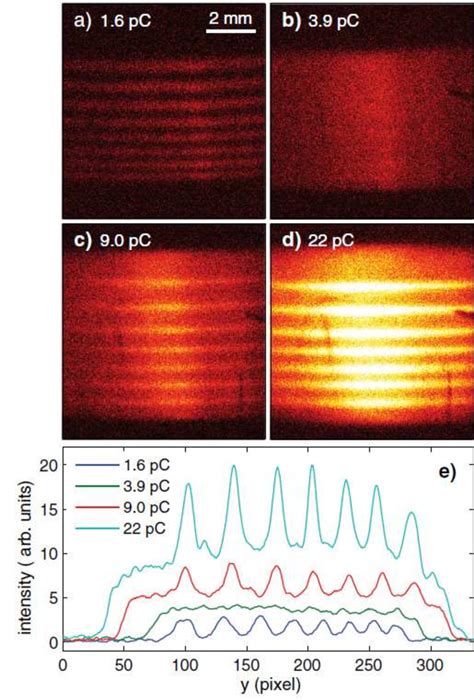 Experimental Demonstration Of Bunch Train Generation Using Nonlinear