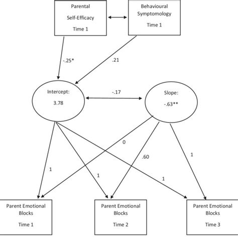 unconditional growth curve model for each variable download