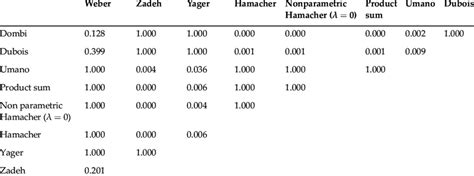 Friedman Aligned Ranks For Weighted Fuzzy Id3 Reasoning Based On