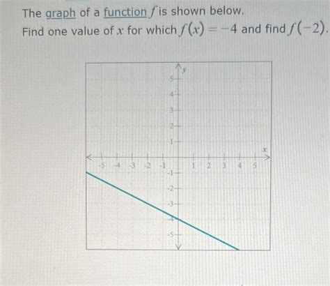 solved the graph of a function f is shown below find one