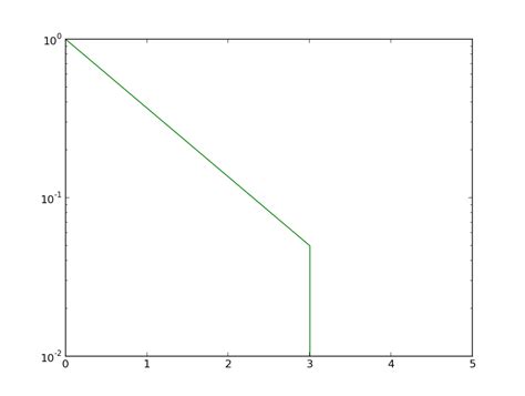 Python Draw Connecting Line To Points With A Zero Ordinate On A Log