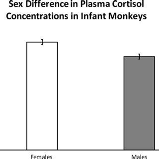 Results From An ANOVA With Sex As The Independent Variable And Infant Download Scientific