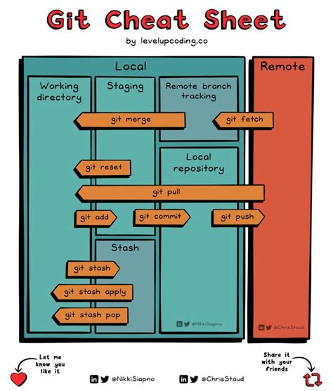 Softwareengineering Git Webdevelopment Programming Venkateshh Chitteti