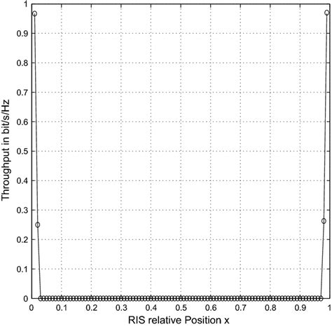 Throughput Of Hybrid Rffso For Different Positions Of Ris Used As Download Scientific Diagram