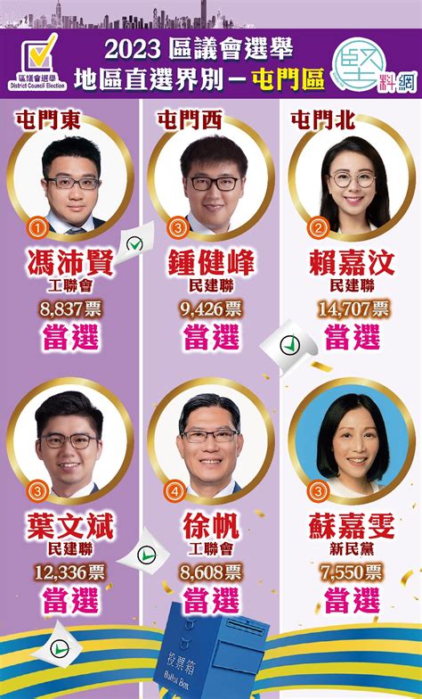 堅料網 【區議會選舉】地方選區屯門區當選名單出爐 【區議會選舉】地方選區（新界）當選名單出爐
