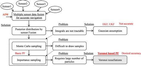 A Novel Voronoi Based Particle Filter For Multi Sensor Data Fusion