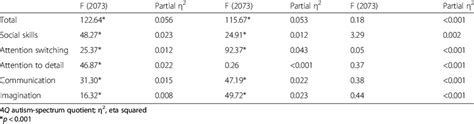 Two Way Anova Group Sex Over The Total Aq And Aq Subscales In The Download Table