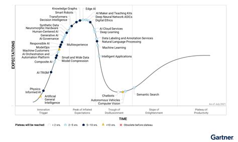 策略評析 ： Gartner概述ai創新四大趨勢 預計未來2至5年對市場產生變革 科技產業資訊室iknow