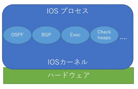 Cisco IOS XEとCisco IOSの違い インフラエンジニアのメモ帳