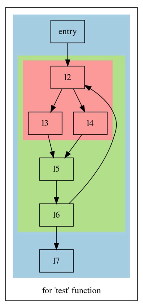llvm 中的region分析 · qwqcxh