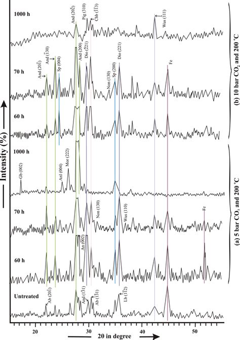 X Ray Diffraction Patterns For Untreated And Treated Deccan Basalt